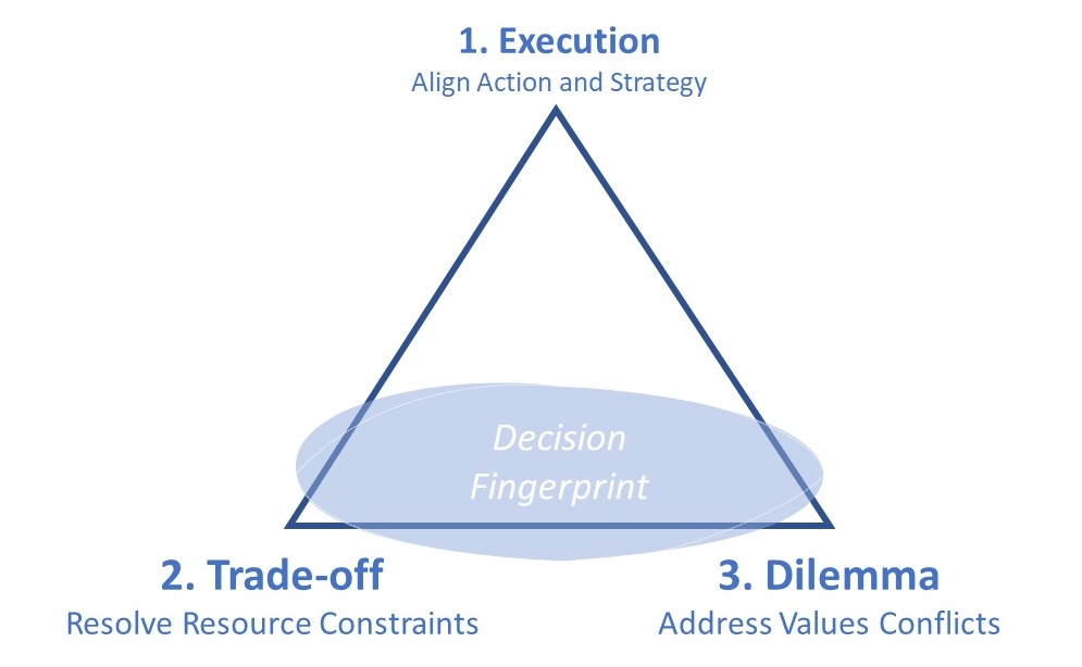 Executive Decision-making: The 3 types of decision top leaders get ... Executive Decision-making: The 3 types of decision top leaders get ...